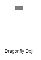 dragonfly doji คือ - DOJIPEDIA