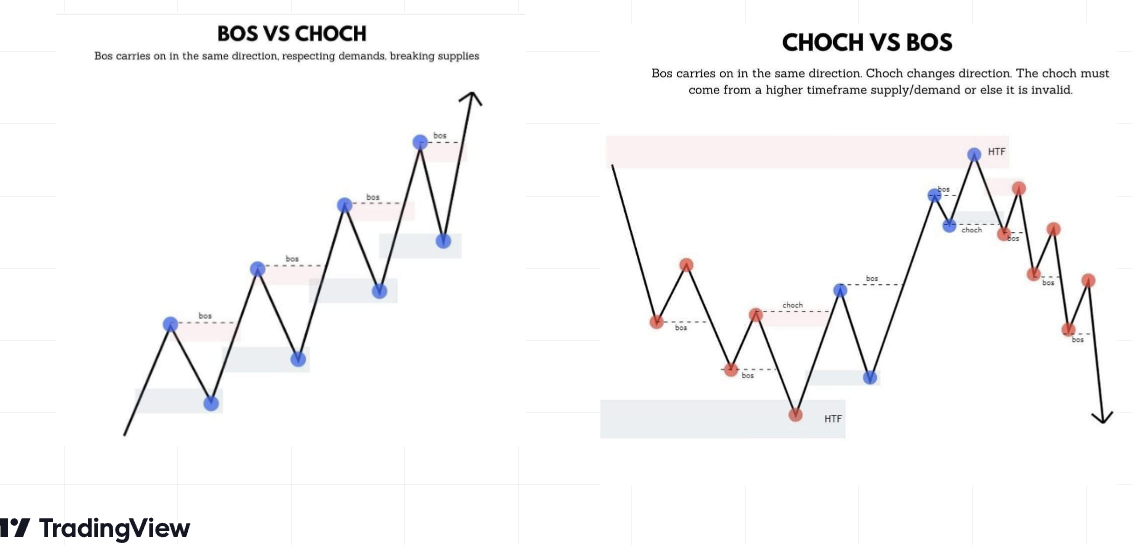 BOS Forex คือ อะไร วิธีการวิเคราะห์ในการเทรด - DOJIPEDIA