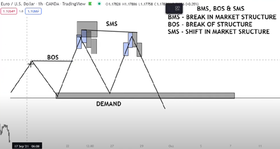 BMS Forex คืออะไร Break in Market Structure หรือ BMS วิธีใช้งานอย่าง ...