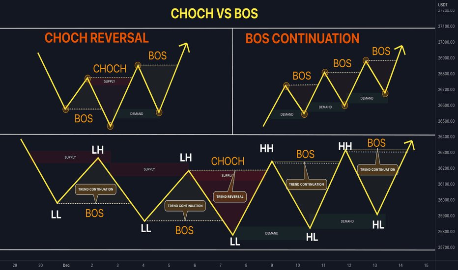 CHoCH BOS คือ อะไร ในตลาด forex หาจุดเข้าเทรดด้วย ICT Trading - DOJIPEDIA