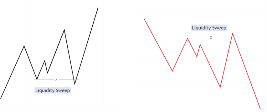 Liquidity sweep Forex คือ อะไร วิเคราะห์โดยใช้ ICT concept - DOJIPEDIA