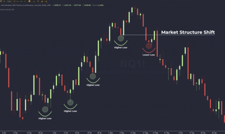 MSS Forex คืออะไร Market Structure Shift วิธีใช้วิเคราะห์ - DOJIPEDIA