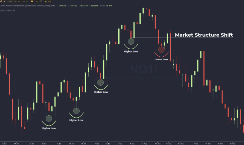 MSS Forex คืออะไร Market Structure Shift วิธีใช้วิเคราะห์ - DOJIPEDIA