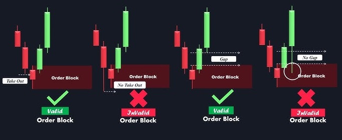 OB Forex คือ Order Block อะไร วิธีใช้และการวิเคราะห์ ICT - DOJIPEDIA