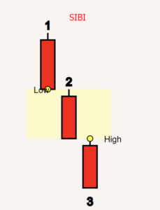 SIBI ICT คือ อะไร ใช้วิเคราะห์อย่างไร ในตลาด forex - DOJIPEDIA