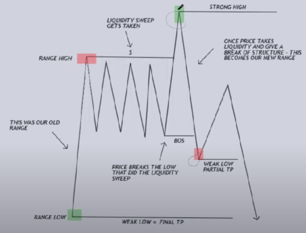 Weak high strong low คือ อะไรใน Weak Low Strong high ICT Concept ...