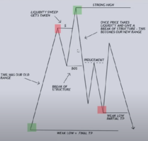 Weak high strong low คือ อะไรใน Weak Low Strong high ICT Concept ...