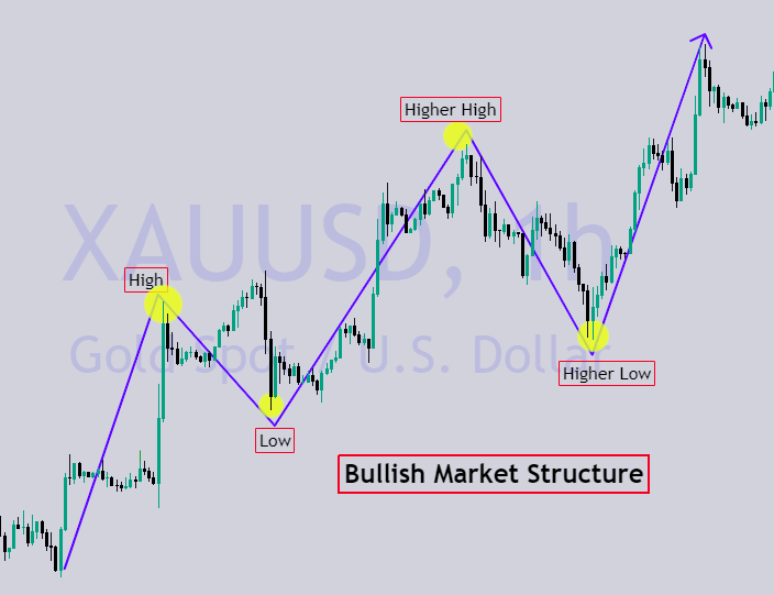 market structure มีอะไรบ้าง รู้จักกับ Price structure โครงสร้างราคา ...