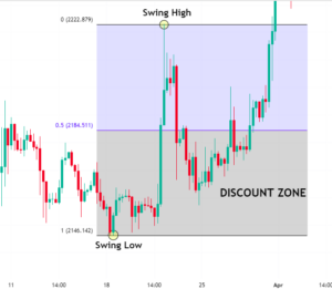 Premium Discount zone คือ อะไรในการเทรด ICT Concept - DOJIPEDIA
