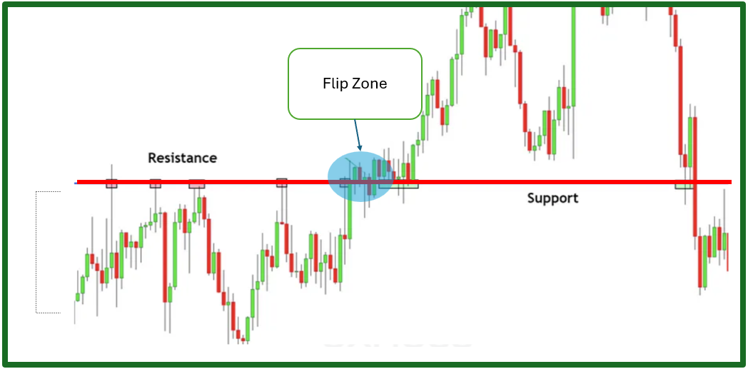 SR Flip forex คือ - DOJIPEDIA