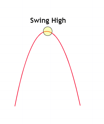 Swing High Swing Low คืออะไร ในการเทรดแบบ ICT Concept - DOJIPEDIA