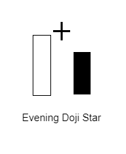 แท่ง evening doji star - DOJIPEDIA