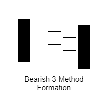 Bearish 3-Method Formation (Falling Three) คืออะไร? - DOJIPEDIA
