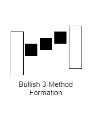 Bullish 3-Method Formation (Rising Three) คืออะไร - DOJIPEDIA
