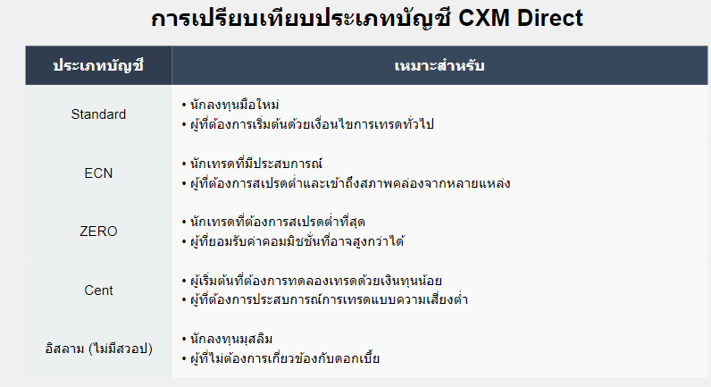 CXM Direct ดีไหม รีวิวข้อดีข้อเสียปี 2025 - DOJIPEDIA