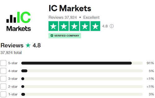 IC Markets ดีไหม รีวิว ข้อมูลโบรกเกอร์อย่างละเอียด 2025 - DOJIPEDIA