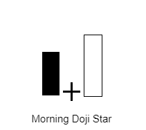 แท่ง Morning Doji Star คืออะไร - DOJIPEDIA