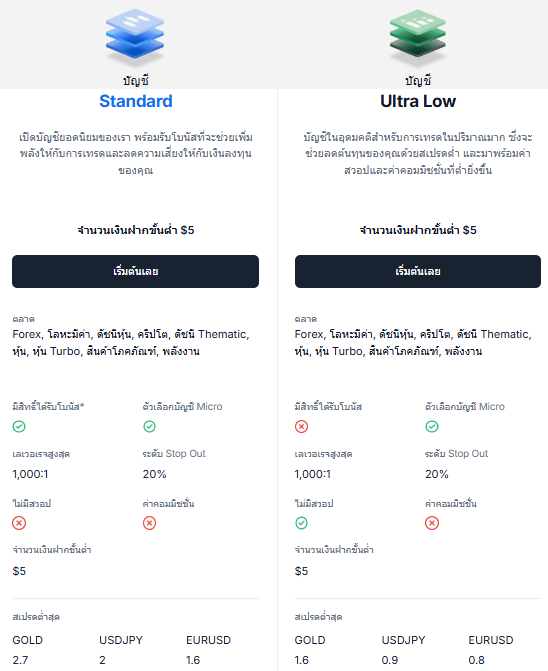 XM บัญชี Micro กับ Standard ต่างกันอย่างไร เปรียบเทียบละเอียด - DOJIPEDIA